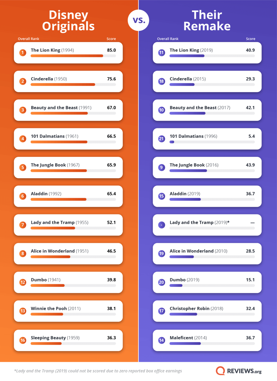 Smackdown — Disney Classic Animation Vs Live Action Remakes