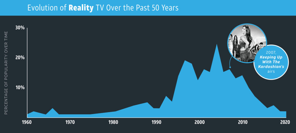 See How TV Genres Have Ranked Over the Years