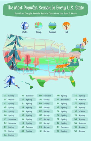 Most Popular Season In America — 5 Surprising Facts